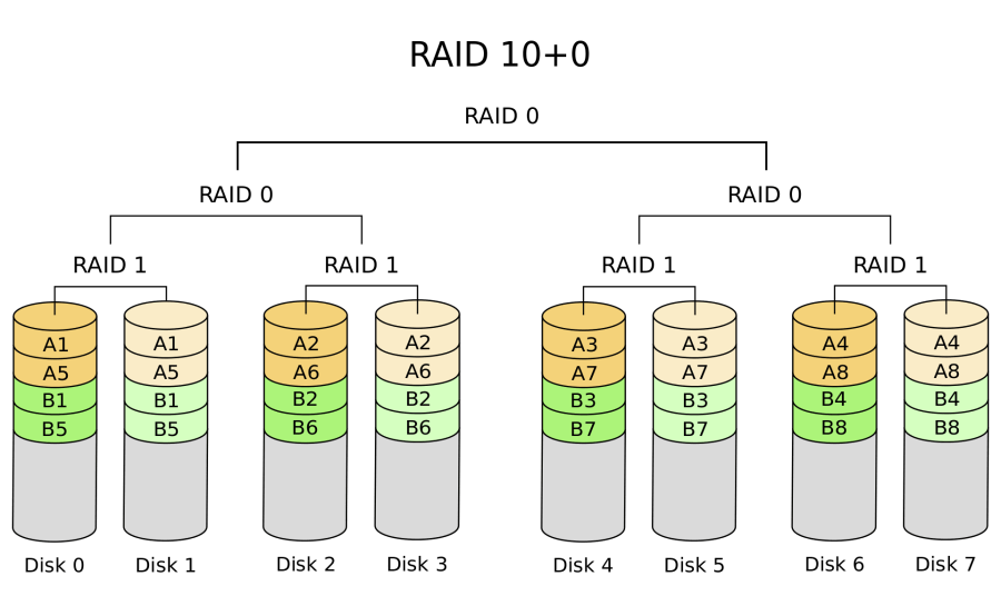 RAID disková pole: jaké jsou základní typy a v čem se liší?